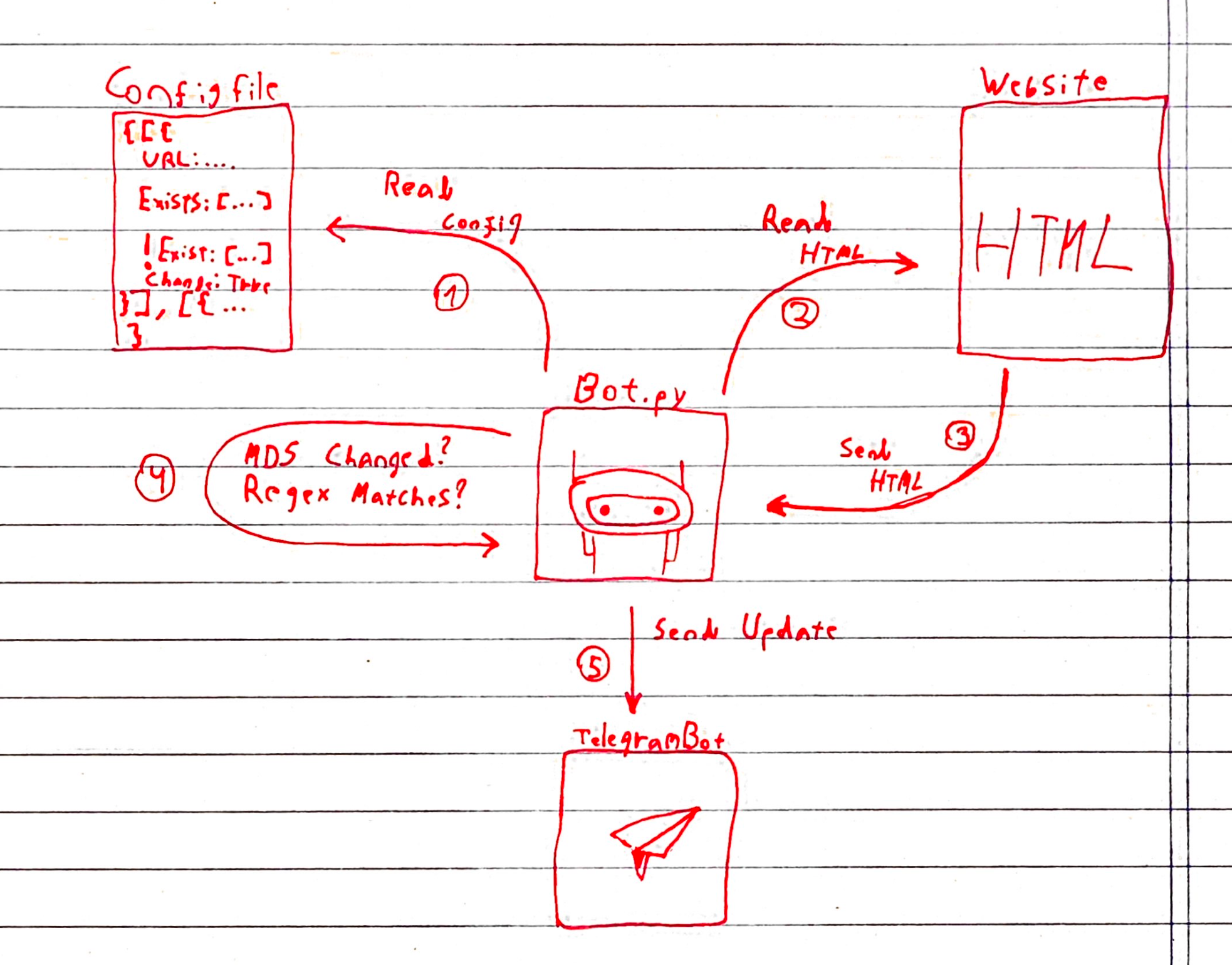 Writing Telegram bots for fun and profit
